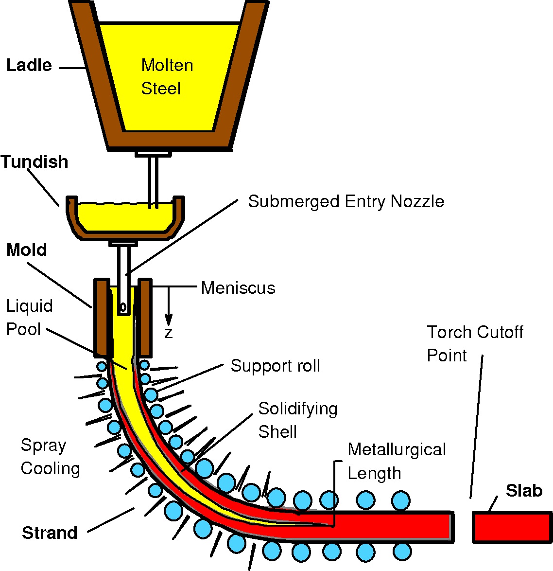Continuous Casting Process Of Duplex Stainless Steel SS PIPE FITTINGS